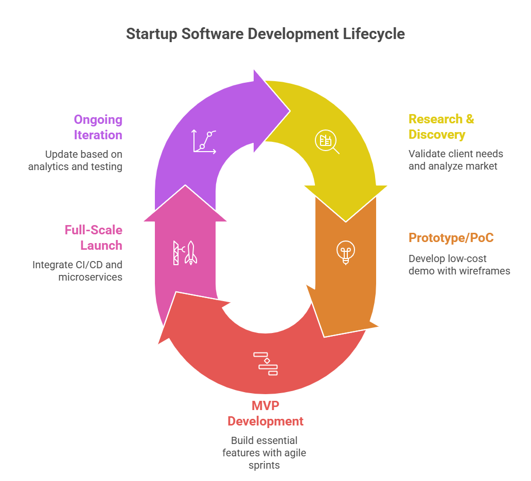Software Development for Startups: Complete Guide & Process Explained